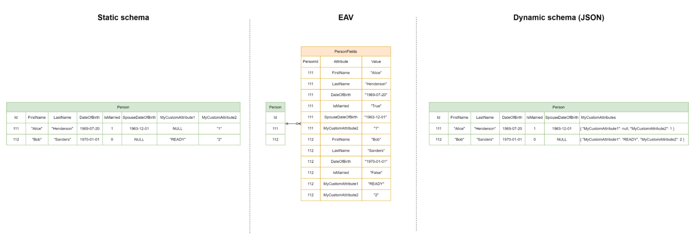 EAV Data Model: a siren song in your applications - Sanchez