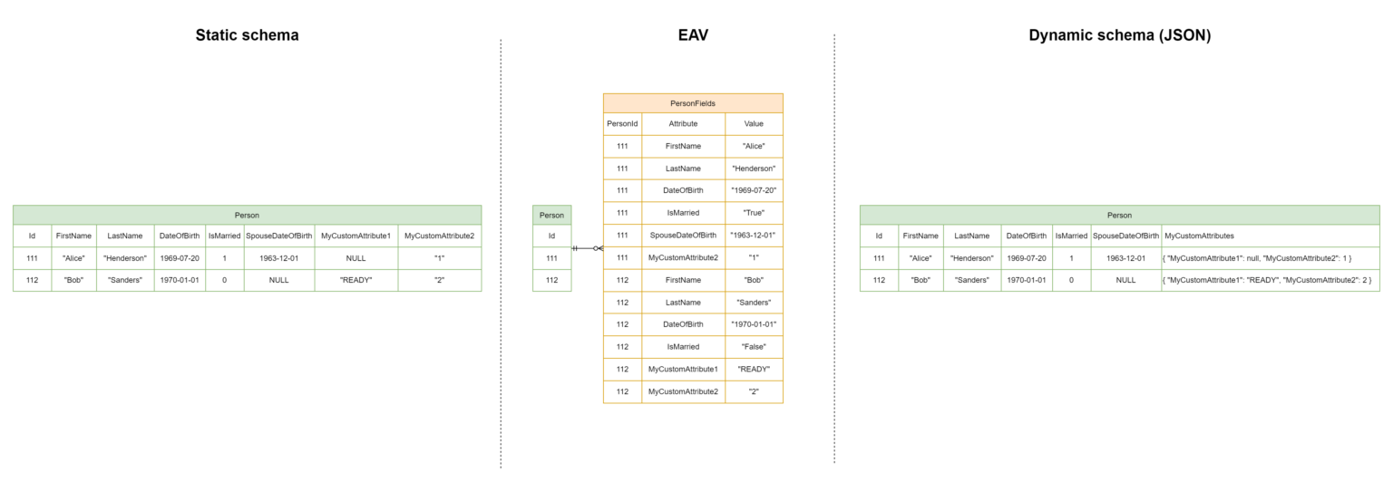 EAV Data Model: a siren song in your applications - Sanchez
